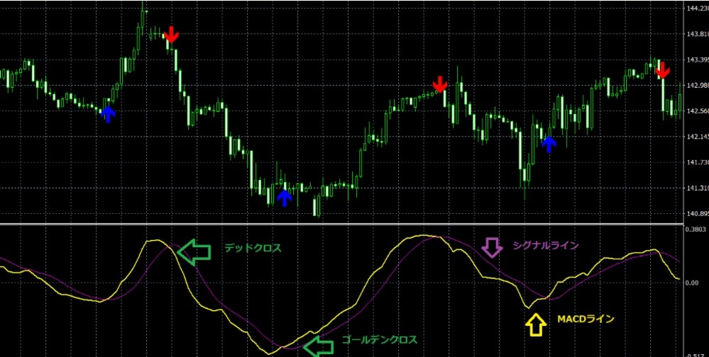MACDのゴールデンクロスで矢印を表示するインジケーター | るなまるのFXさん(データアナリスト)のポートフォリオ | ココナラ
